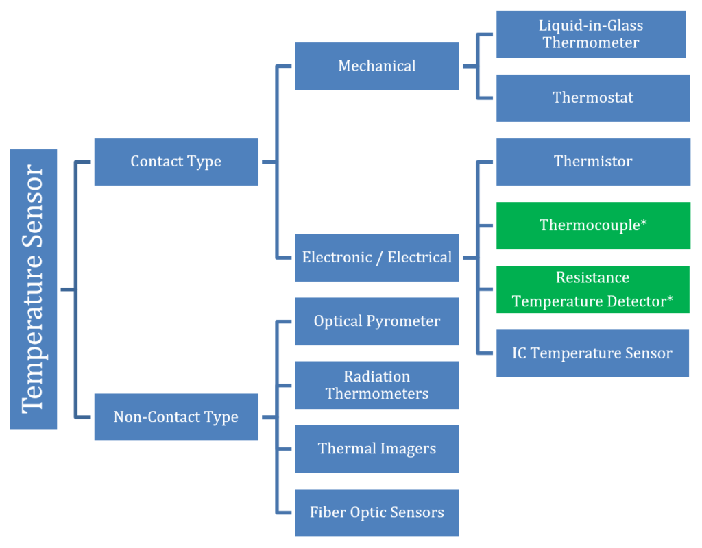 What Are The Different Types Of Temperature Sensors 
